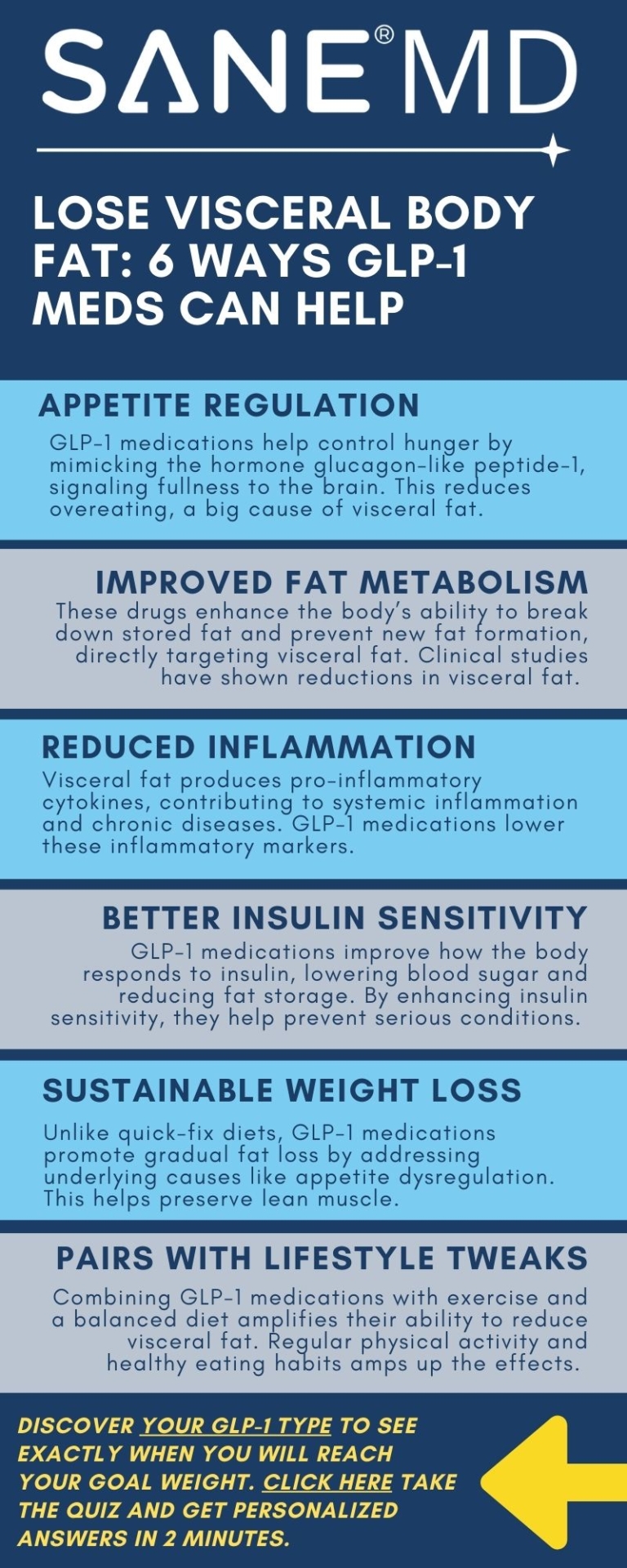 GLP-1 Drugs And Visceral Body Fat: 6 Ways They Work